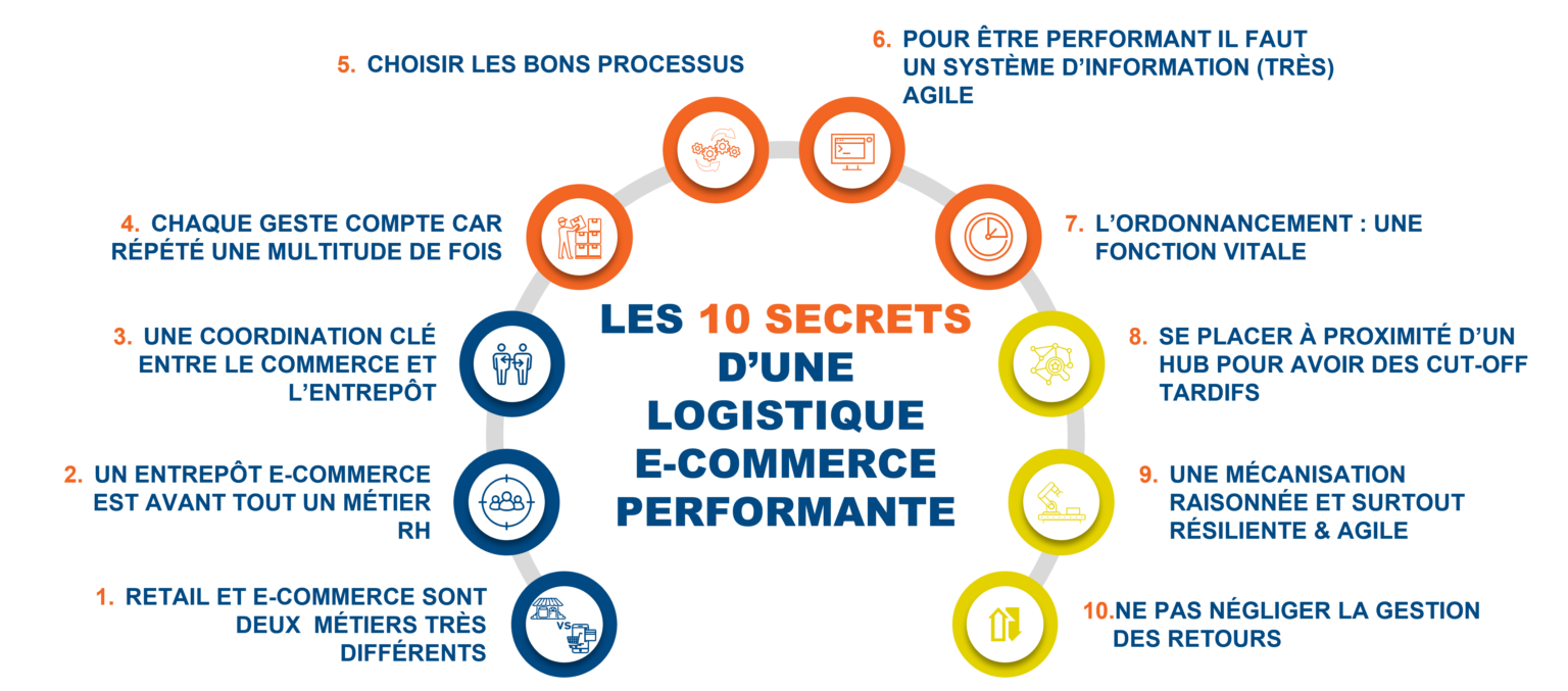 LES 10 SECRETS D'UNE E-LOGISTIQUE PERFORMANTE - Diagma